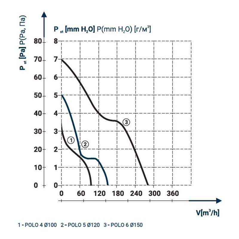 Ventilátor DOSPEL POLO 4 100 AZ s automatickou žaluzií | AtosElektro.cz
